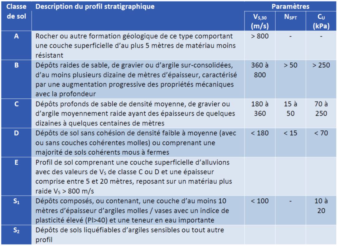 Eurocode 8 | Détermination de la classe de sol par méthode sismique | Innogeo